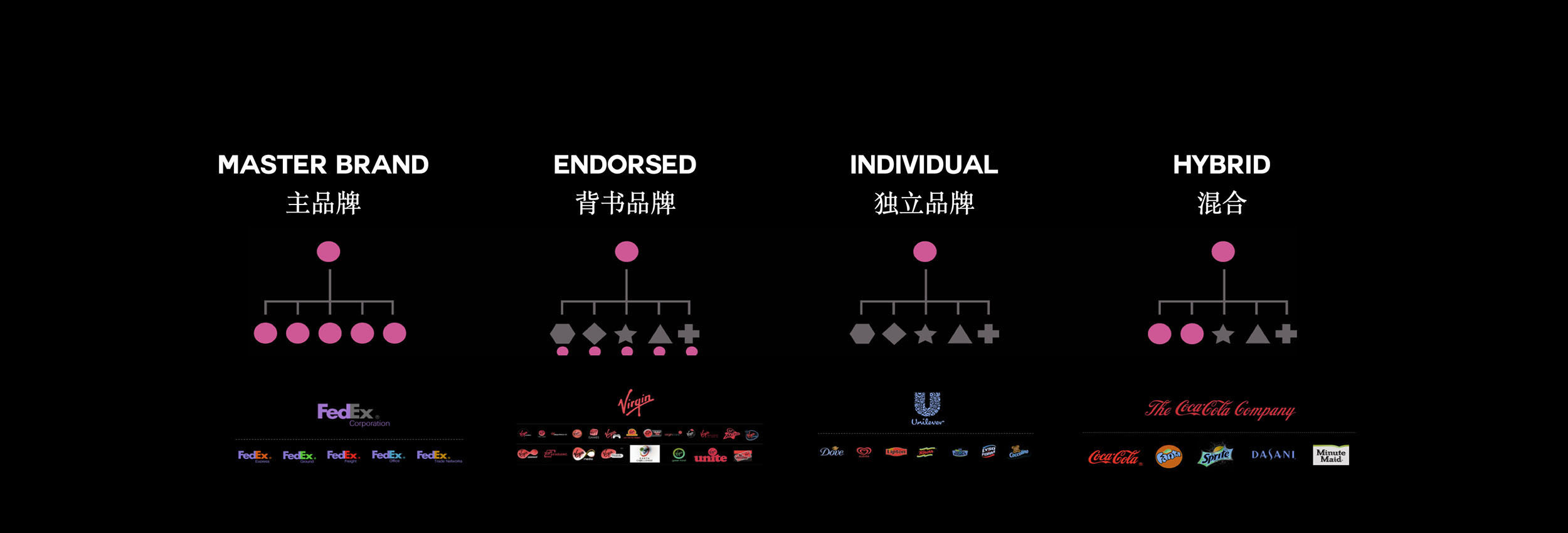 Brand Strategy | Orange Branding